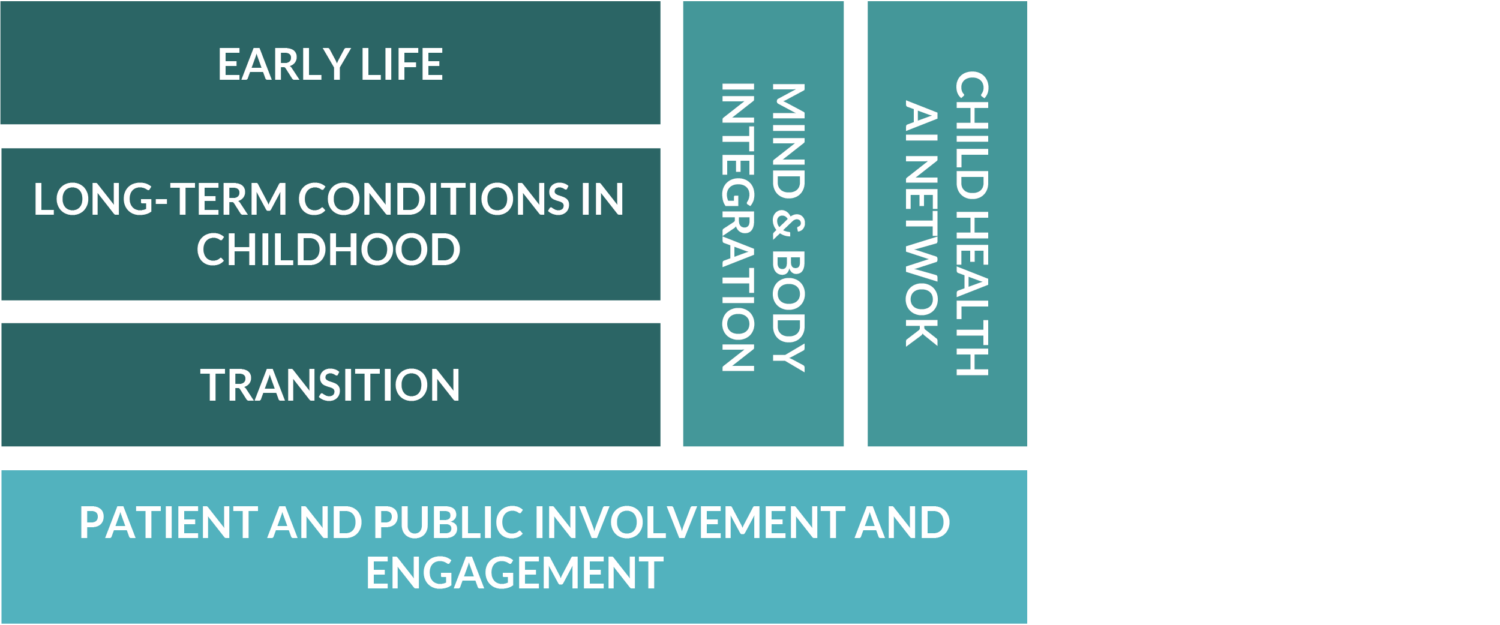 NIHR HRC in Paediatrics and Child Health: Themes – NIHR HRC in ...